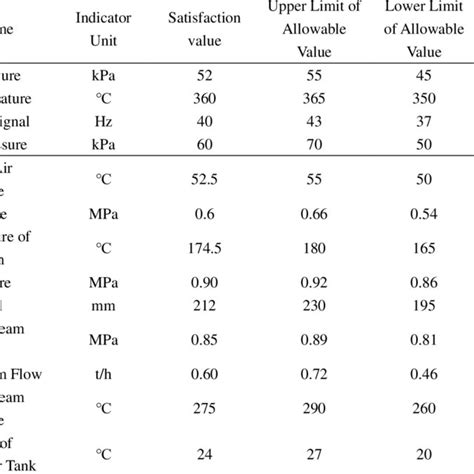 Evaluation Criteria For Operation Status Evaluation Indicators Of Download Scientific Diagram