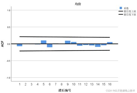SPSS软件实操ARIMA时间序列预测模型 spss时间序列分析arima预测 CSDN博客