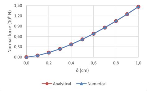 Force Versus Indentation Download Scientific Diagram