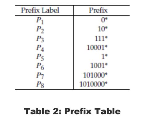 solved address lookup algorithmsplease reference table 2