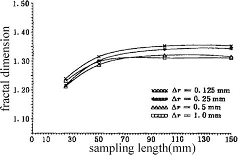 Scale Effect Of Fractal Dimension D From Different Rock Fracture Profiles Download Scientific