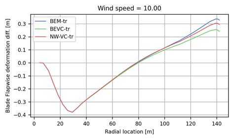 Difference In Local Power And Thrust Coefficients Flapwise Deflection