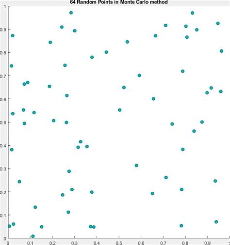 An Example Of Monte Carlo Points Lattice Rule And Sobol Sequence In Download Scientific