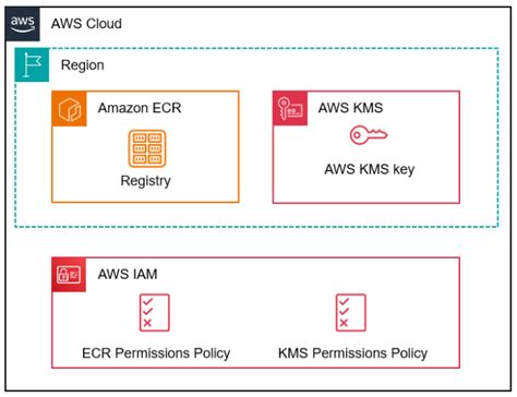 Setup Cross Account Amazon Elastic Container Registry Ecr Access