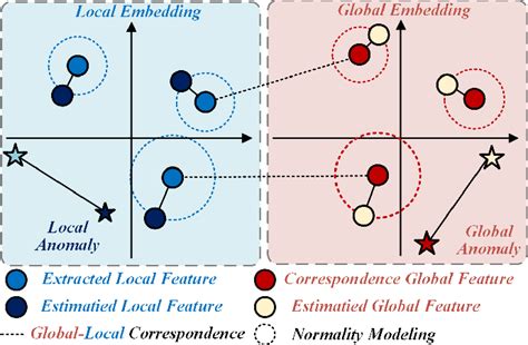 Figure 2 From Learning Global Local Correspondence With Semantic