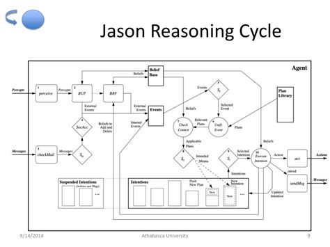 Ppt Introduction To Agentspeak And Jason For Programming Multi Agent Systems 2 Powerpoint