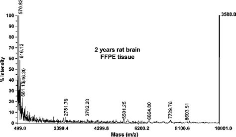 Figure 4 From Direct Analysis And Maldi Imaging Of Formalin Fixed
