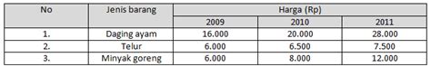 Tabel Jenis Dan Harga Barang Selama Tahun