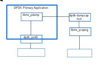 DPDK Packet Capture Libraries And Tools Data Plane Development Kit Documentation