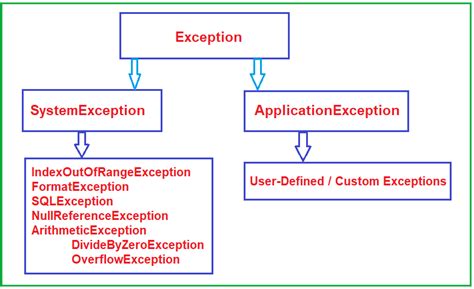 How To Create Custom Exception In C Dot Net Tutorials