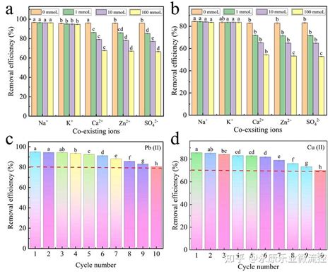 渤海大学刘贺教授and杨立娜副教授：一种用于高效吸附重金属离子的新型壳聚糖基水凝胶微球 知乎