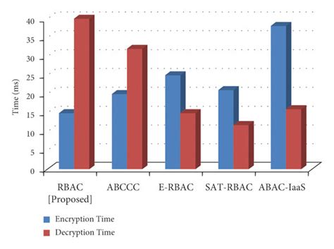 time consumption comparison a encryption and decryption b