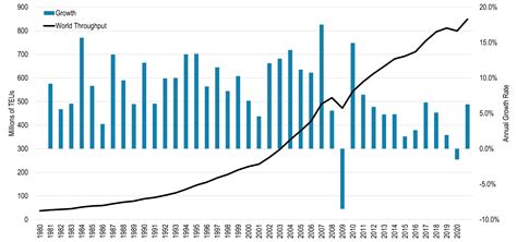 World Container Throughput 1980 2023 Port Economics Management And
