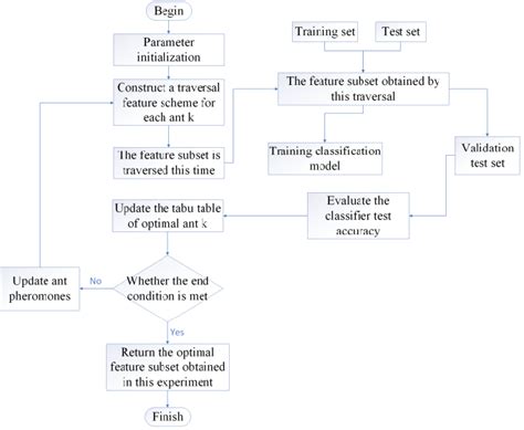 Flow Chart Of Feature Optimization Based On Ant Colony Algorithm