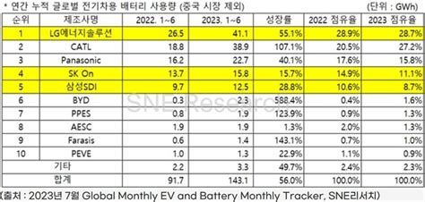 K 배터리 사 글로벌 전기차 배터리 시장 고성장
