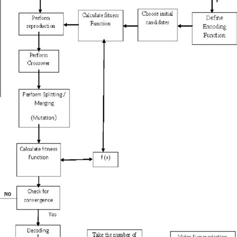 Block Diagram Of Video Segmentation And Summarization Using Proposed Download Scientific