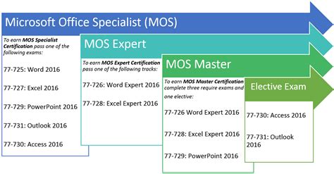 Microsoft Powerpoint Certification Training Mos