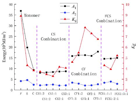 Energy Variation Of Different Coal Rock Combinations Download