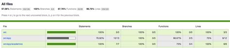 Unit And End To End Testing With Code Coverage In Angular App By