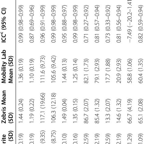 Mean Values And Standard Deviation For Gait Parameters Under Single