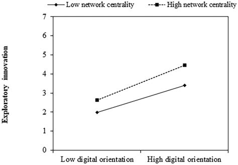 The Interaction Term In Model 8 And Exploratory Innovation Download