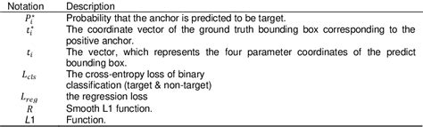Table 1 From Robust Breast Cancer Detection Using Faster R Cnn