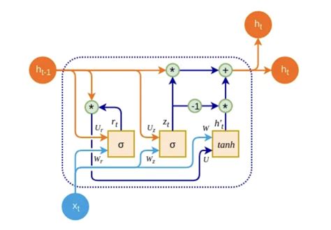Gated Recurrent Units Architecture 33 Download Scientific Diagram