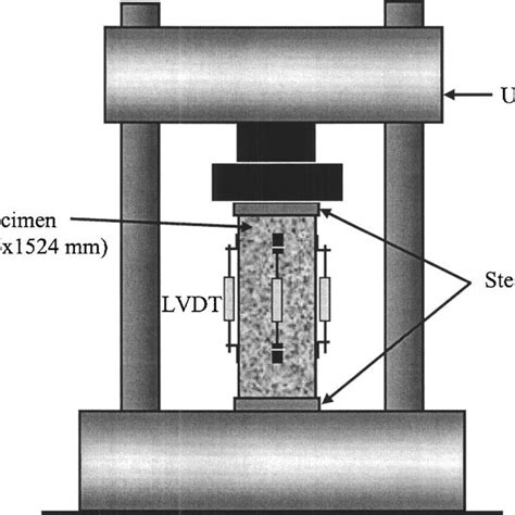Confinement Of Concrete Columns Download Scientific Diagram