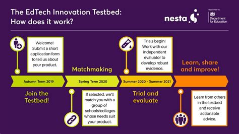 Edtech Organisations Call For Applications To Join The Edtech Innovation Testbed Nesta
