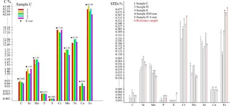 The Concentration Values And The Average Concentration Associated With