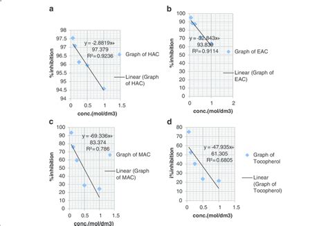 Abcd Plots Of Inhibition Against Concentration For Hac Eac Mac Download Scientific