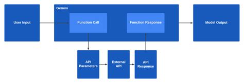 How To Interact With APIs Using Function Calling In Gemini Google Codelabs