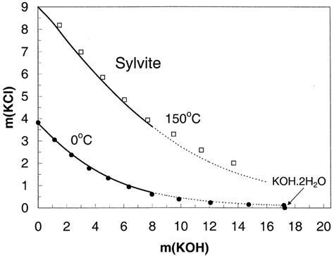 Comparison Of Calculated Solid Lines And Experimental Symbols