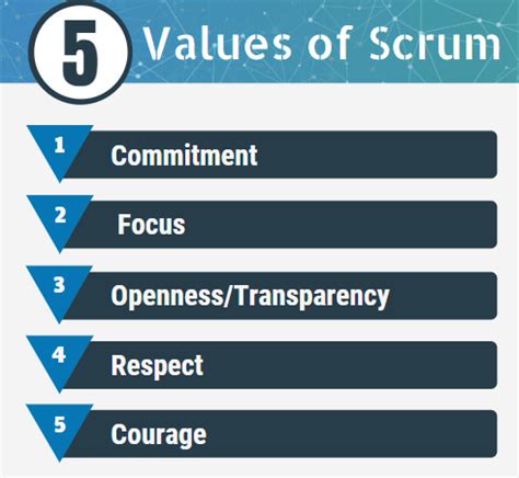 Scrum Values Learn The Values Of Scrum With Roles And Significance