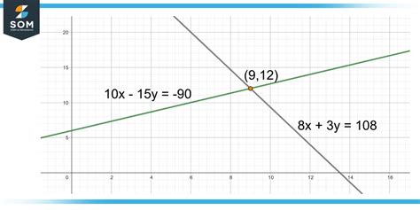 Simultaneous Equations Definition And Meaning