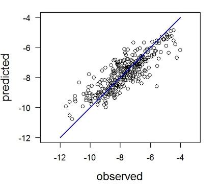 Diagrams Illustrating The Quality Of The Constructed GLM Model Of The Download Scientific