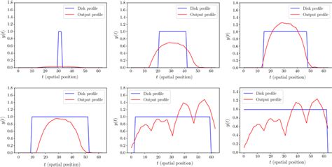 Profile Of The Encoding Decoding Of Centered Disks With A Restricted