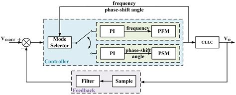 A Dynamic Transition Algorithm Integrated With Hybrid Modulation For Cllc Resonant Converters