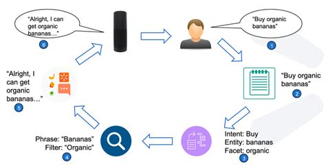 Joint Intent Classification And Entity Recognition For Conversational Commerce” By Deepa Mohan