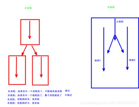 Python 线程和进程的区别 并发,并行, 同步, 异步区别python 线程同步 方式 区别 Csdn博客 Python 线程和进程的区别 并发,并行, 同步, 异步区别python 线程同步 方式 区别 Csdn博客