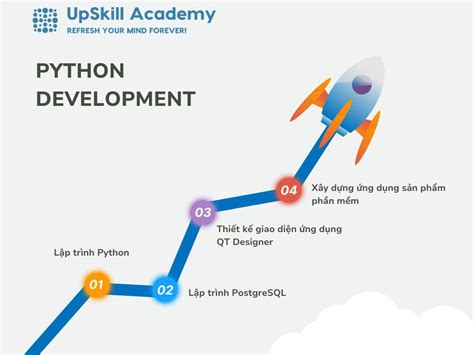 Khóa Học Lập Trình Python Và Cơ Sở Dữ Liệu 2023