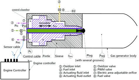 Working Principle Of The Variable Thrust Lre Ifrgg Download Scientific Diagram