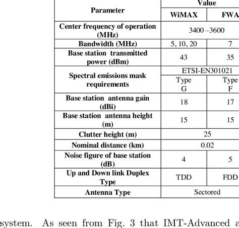 Wimax And Fixed Systems Parameters Download Table
