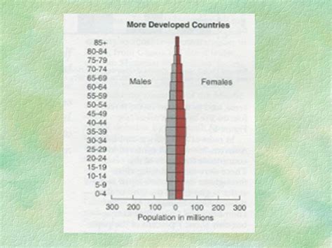Population Pyramids And The Demographic Transition Ppt Download