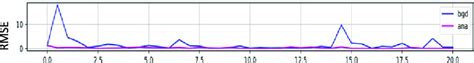 10 Rmse Versus Time For Sc 4dvar Run Over 10 Assimilation Windows The