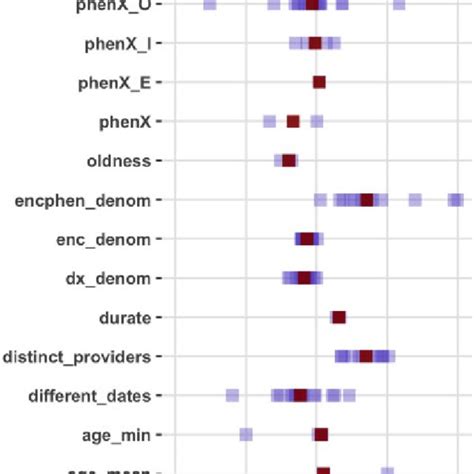 Prism Features Regression Coefficients For Predicting Different