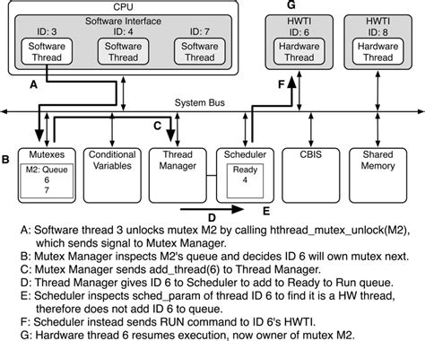 hthreads mutex unlock sequence sw to hw download scientific diagram