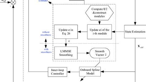 Structure Of An Adaptive Control System Based On Multivariate Spline