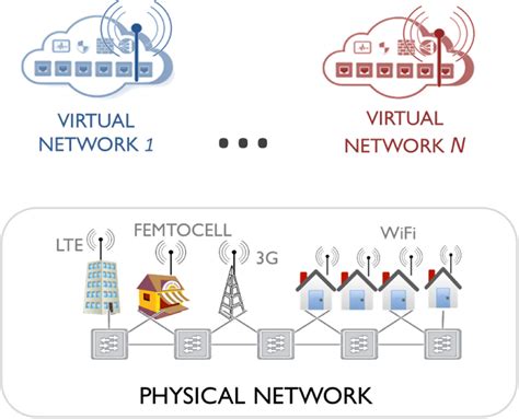 using virtualization multiple virtual networks can coexist on the