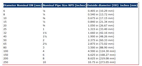 Pipe Diameter Required Based On Factor Calculator